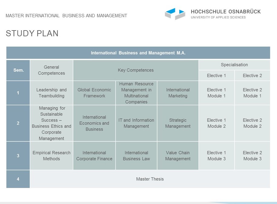 Program structure | Hochschule Osnabrück